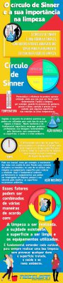 O círculo de Sinner e a sua importância na limpeza